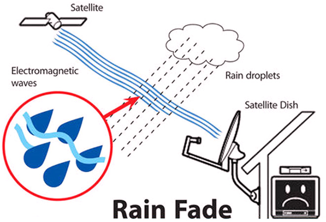 What is Rain Fade?